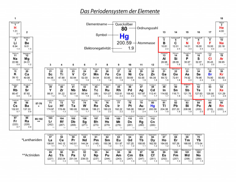 Periodensystem | PDF
