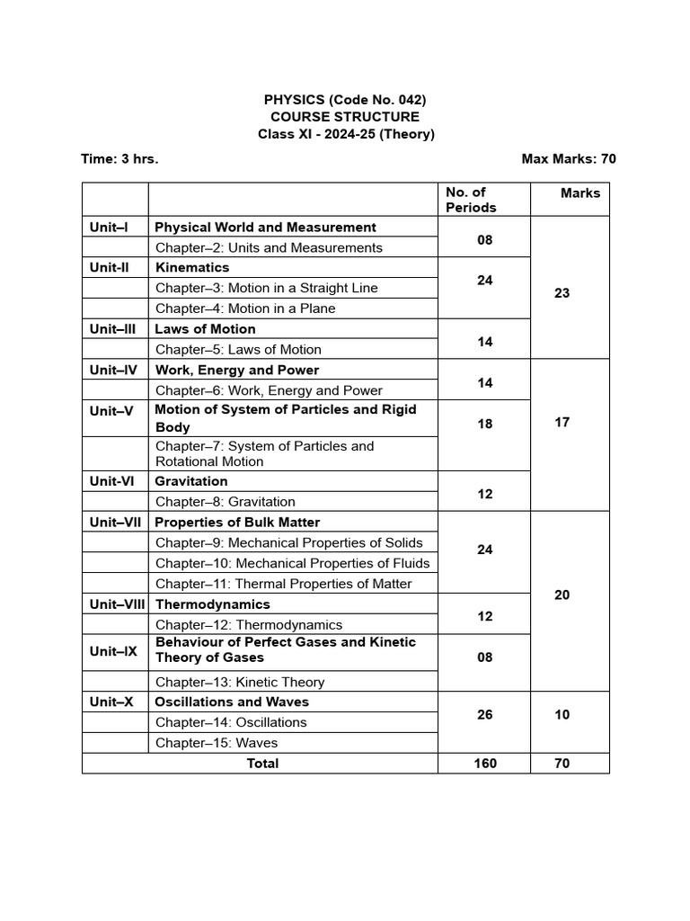 PHYSICS CBSE Class 11 Syllabus | PDF