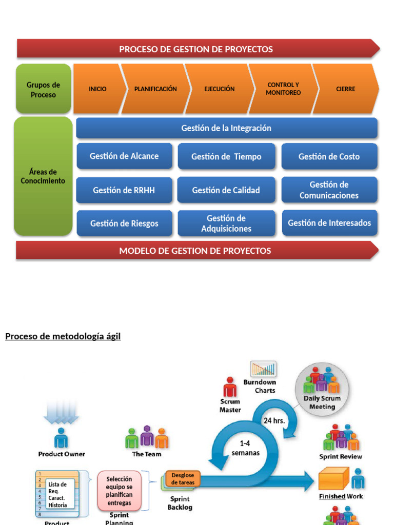 Diagramas Scrum - PMBOK | PDF