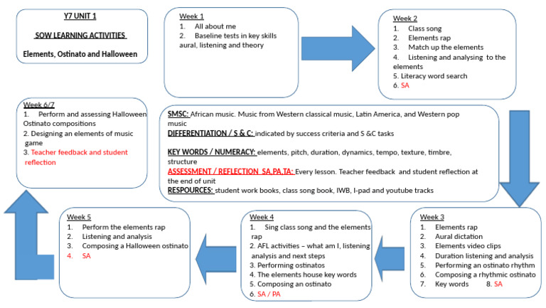 SOW UNIT 1 ELEMENTS OSTINATO HALLOWEEN | PDF