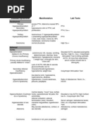 Lab Values NBME | PDF | White Blood Cell | Blood Plasma