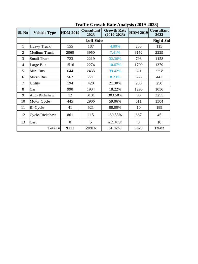 Vehicle Traffic Growth Analysis 2019-2023 | PDF | Truck | Road Transport