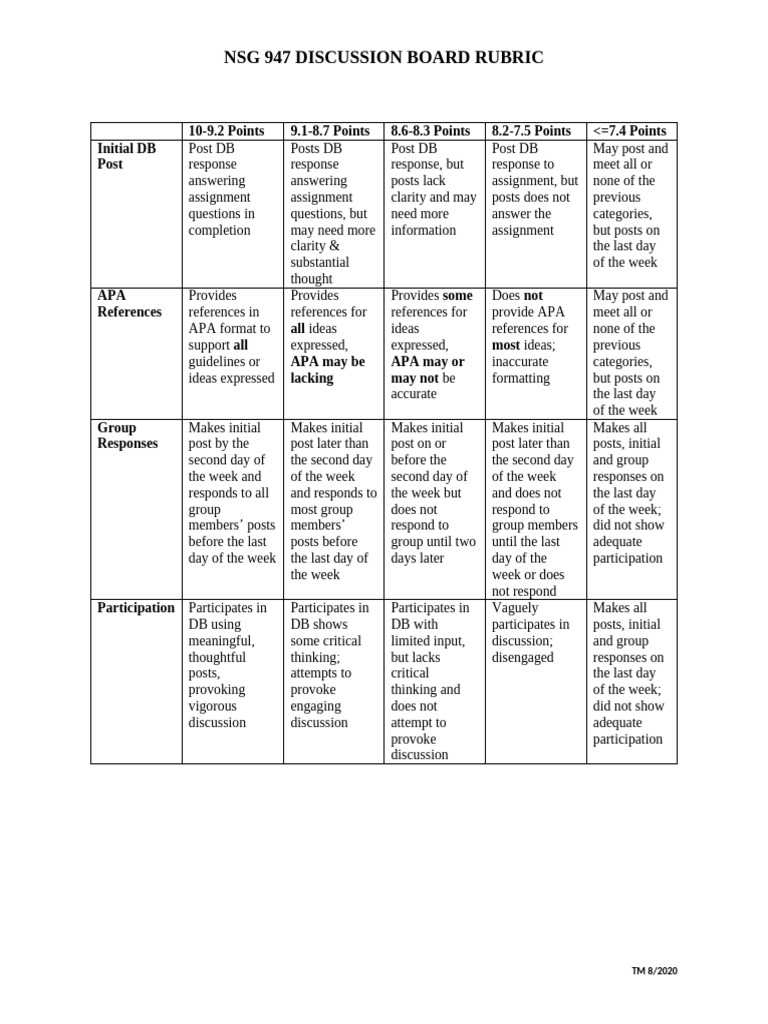 NSG 947 Discussion Board Rubric | PDF