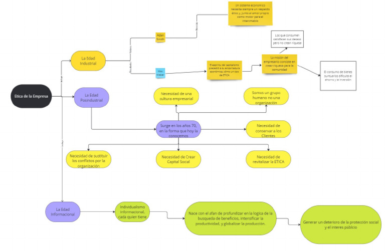 Mapa Conceptual | PDF
