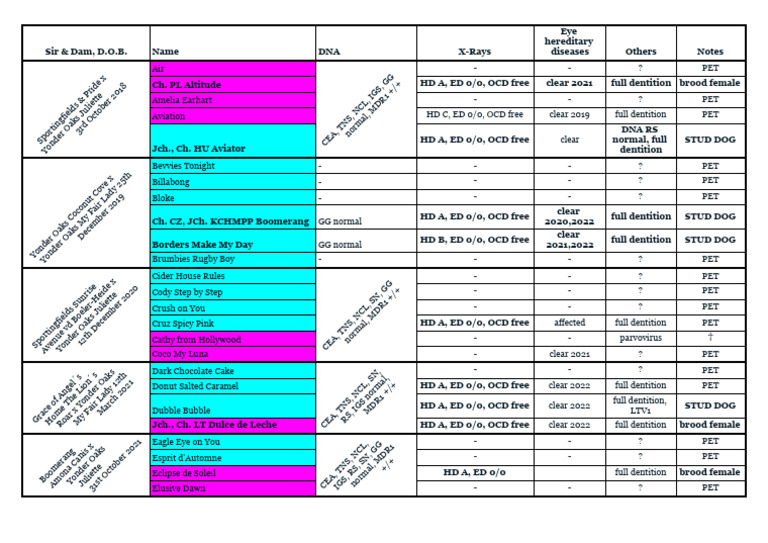 Amona Canis Litters - Health - List 1 | PDF