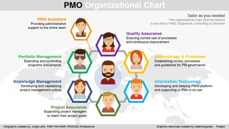 Pmo Org Chart | PDF
