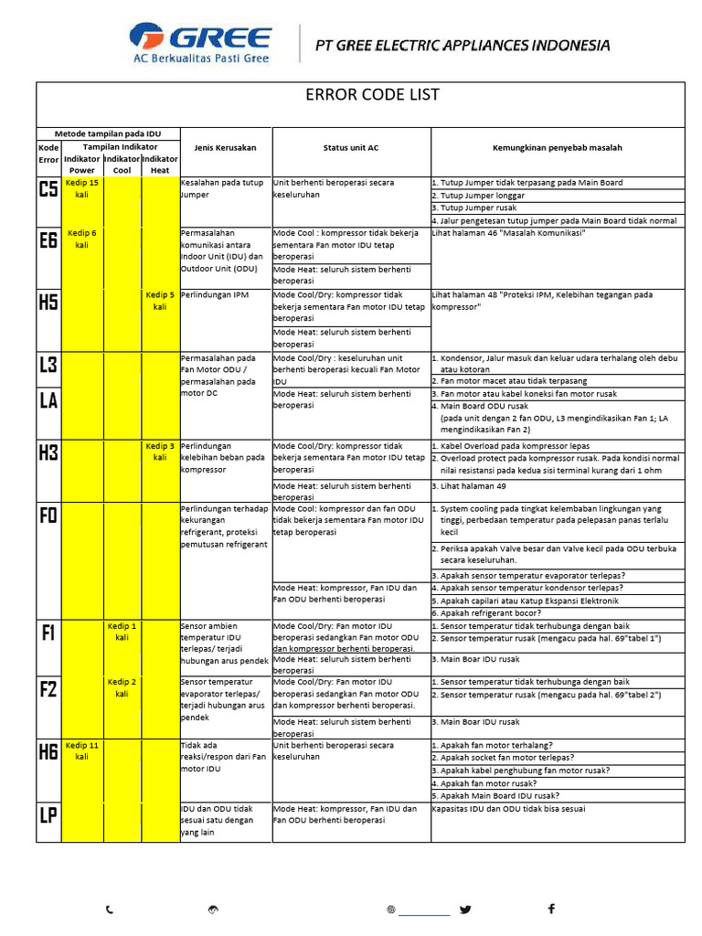 Kode Error AC Gree Bahasa Indonesia | PDF
