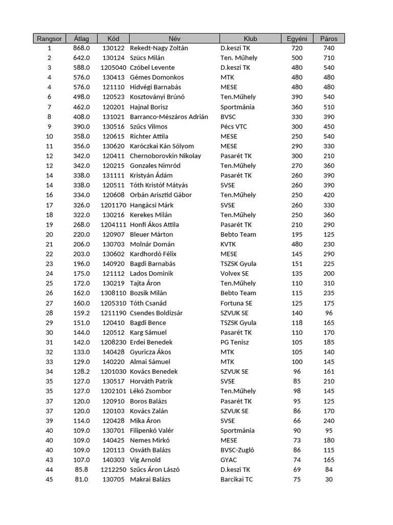 2024 Augusztus 1 I Ranglista 2024 | PDF