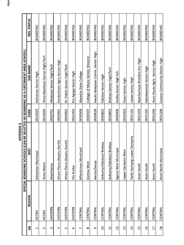 Special Boarding SHS School Selection List PDF | PDF