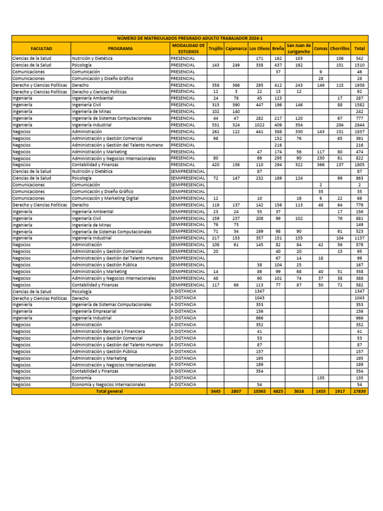 Numero de Estudiantes Pregrado Adulto Trabajador 2024 1 | PDF ...