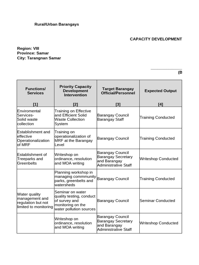 03 Capacity Development Agenda For Barangays Annex G 2 Urban | PDF ...