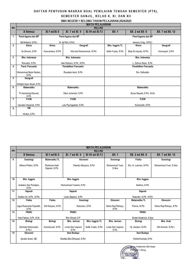 Daftar Penyusun Soal Pts Ganjil Tp. 2024-2025 | PDF