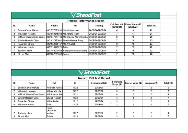 Trainee Performance Report (Batch-04) | PDF