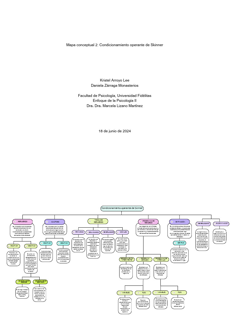 Mapa Conceptual Condicionamiento Operante | PDF