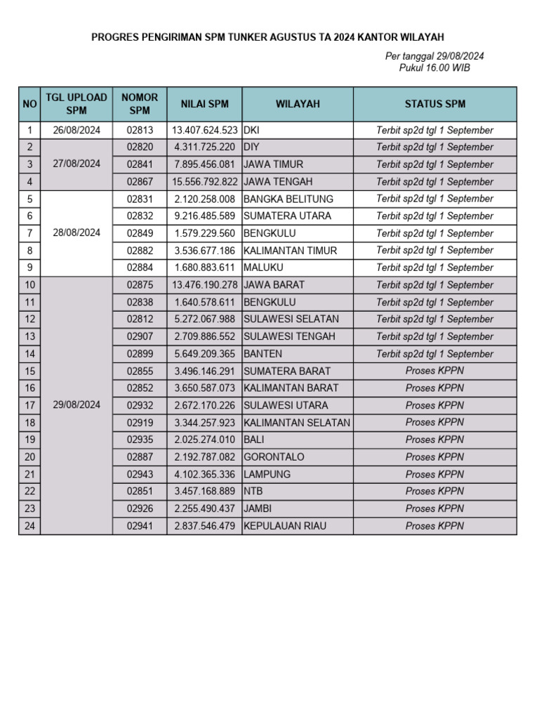 Progres Pengiriman SPM Tunker Agustus 2024 Kantor Wilayah | PDF