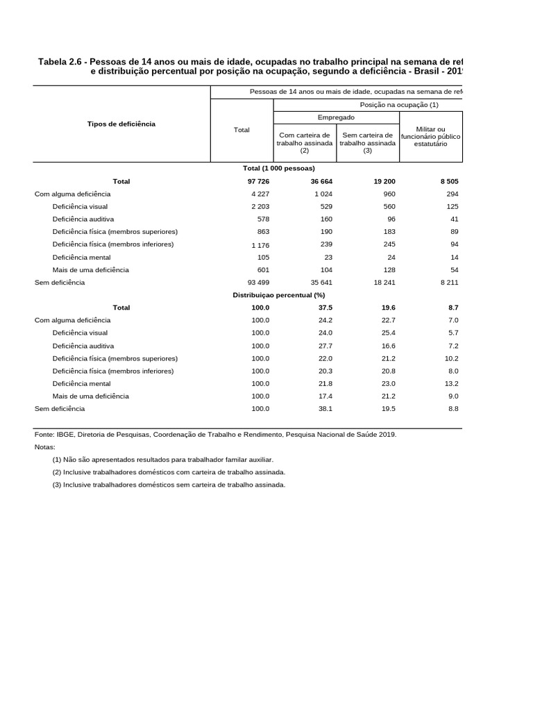 Tabela 2 6 Posocupdefic Br Pdf
