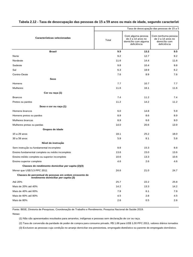 Tabela 2.12 (DesocTipDomCarac - Geo) | PDF