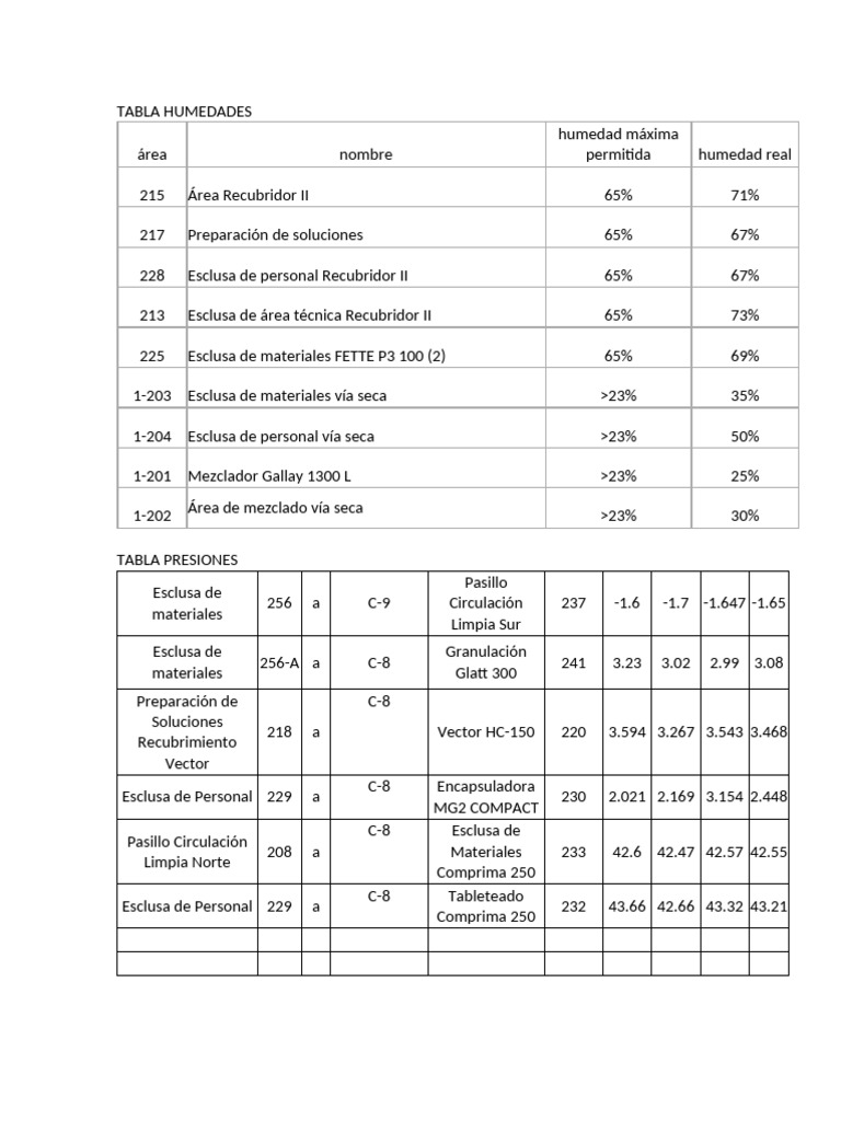 Tabla Humedades | PDF