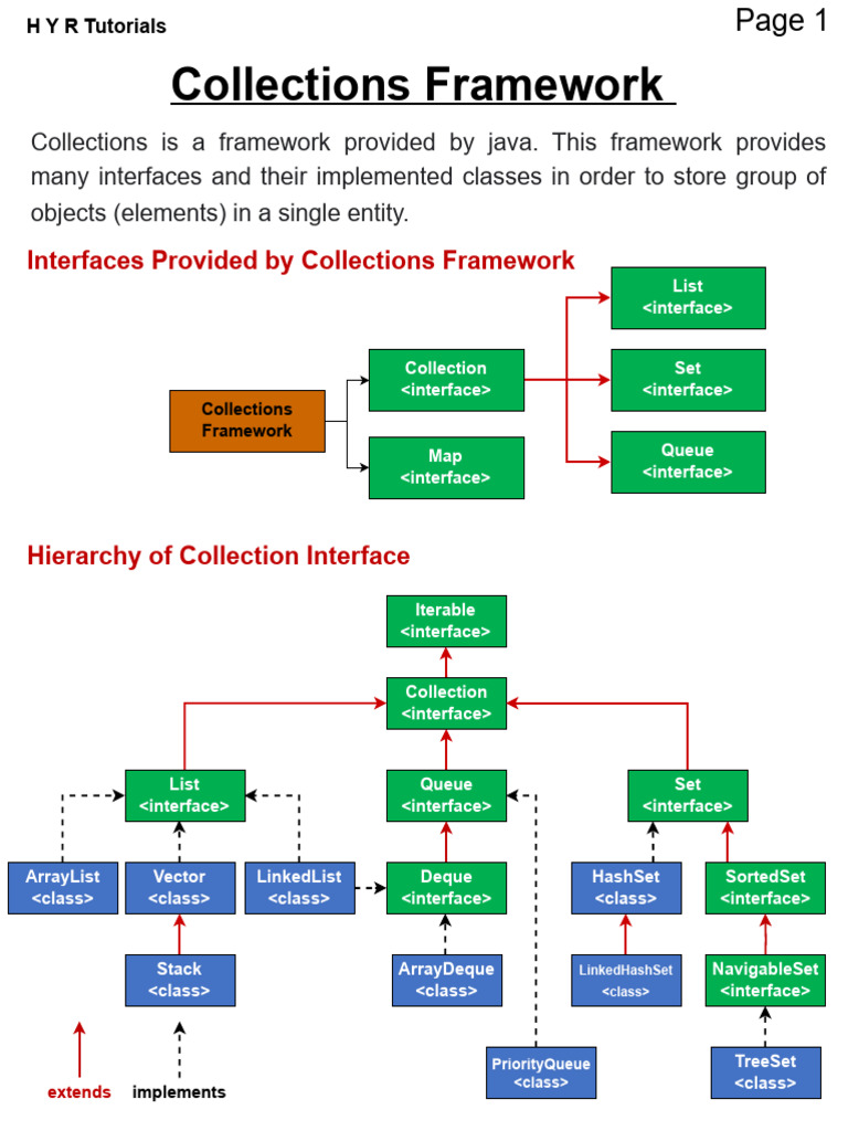 Collections Framework by HYR Tutorials | PDF