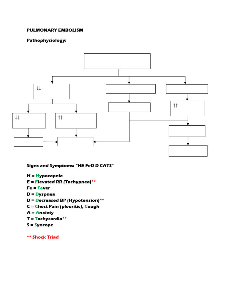 Pathophysiology Pulmonary Embolism | PDF