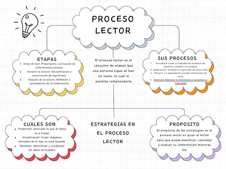 Esquema Sobre El Proceso Lector | PDF