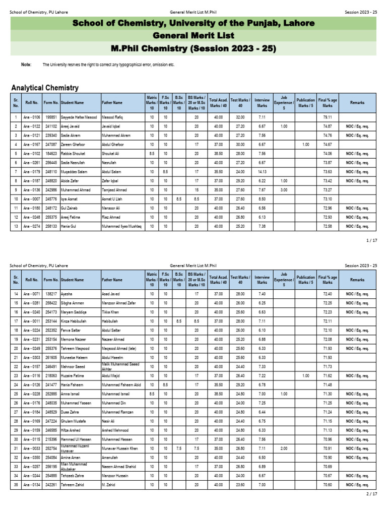 General Merit List MPhil Chemistry 2023 2025372 | PDF