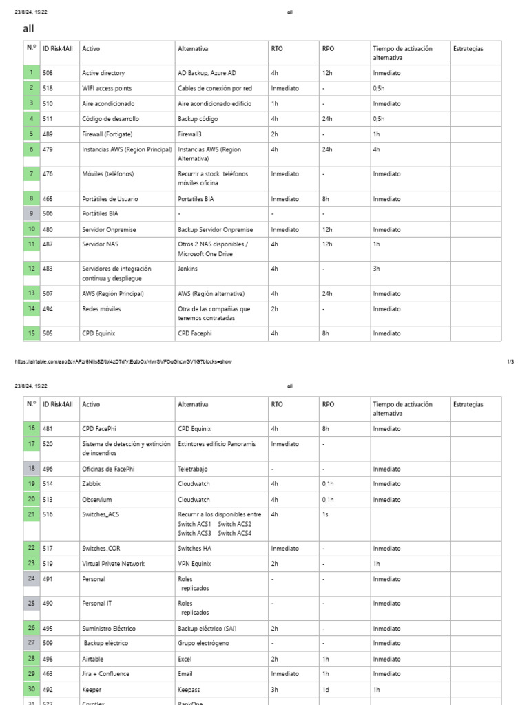 RES.17.01 BIA, Estrategias y DRP [CONFIDENCIAL] v6_ Alternativas-Recursos-RTO-RPO - Airtable | PDF