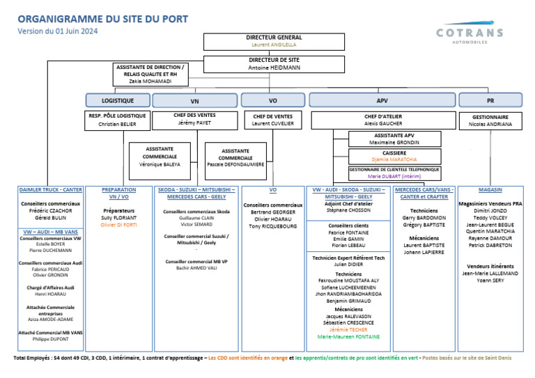 Organigramme Le Port 2024 version du 01 06 2024 | PDF