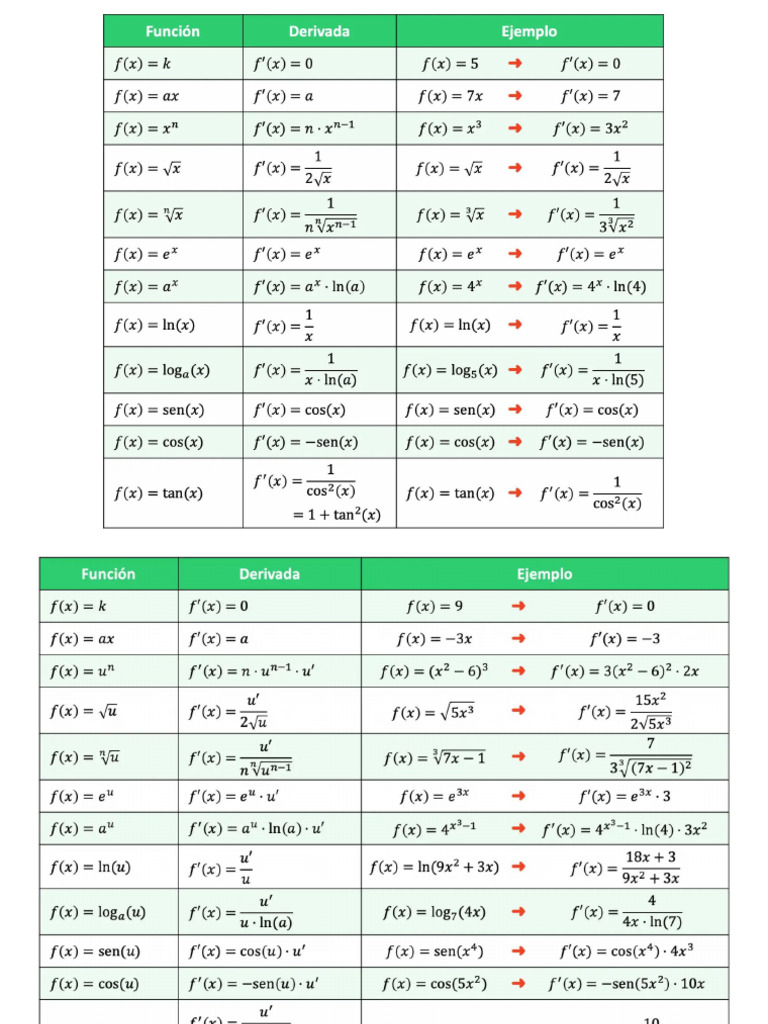 Tabla Derivadas Inmediatas Formulas | PDF