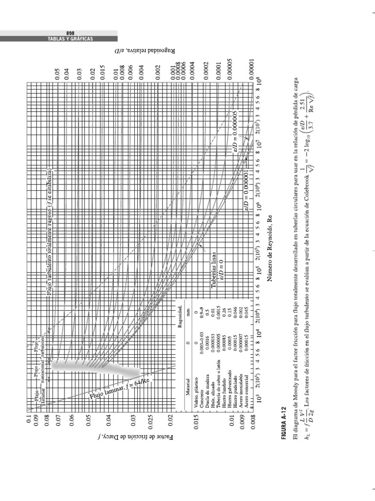 Diagrama de Moody | PDF