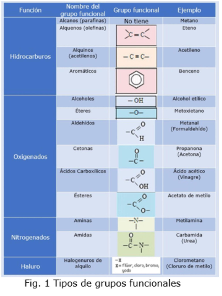 Grupos funcionales | PDF