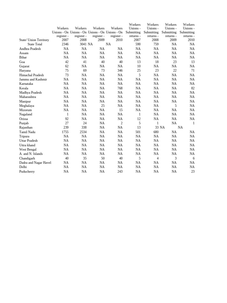 Table41.2 State Wise CentralUnion | PDF