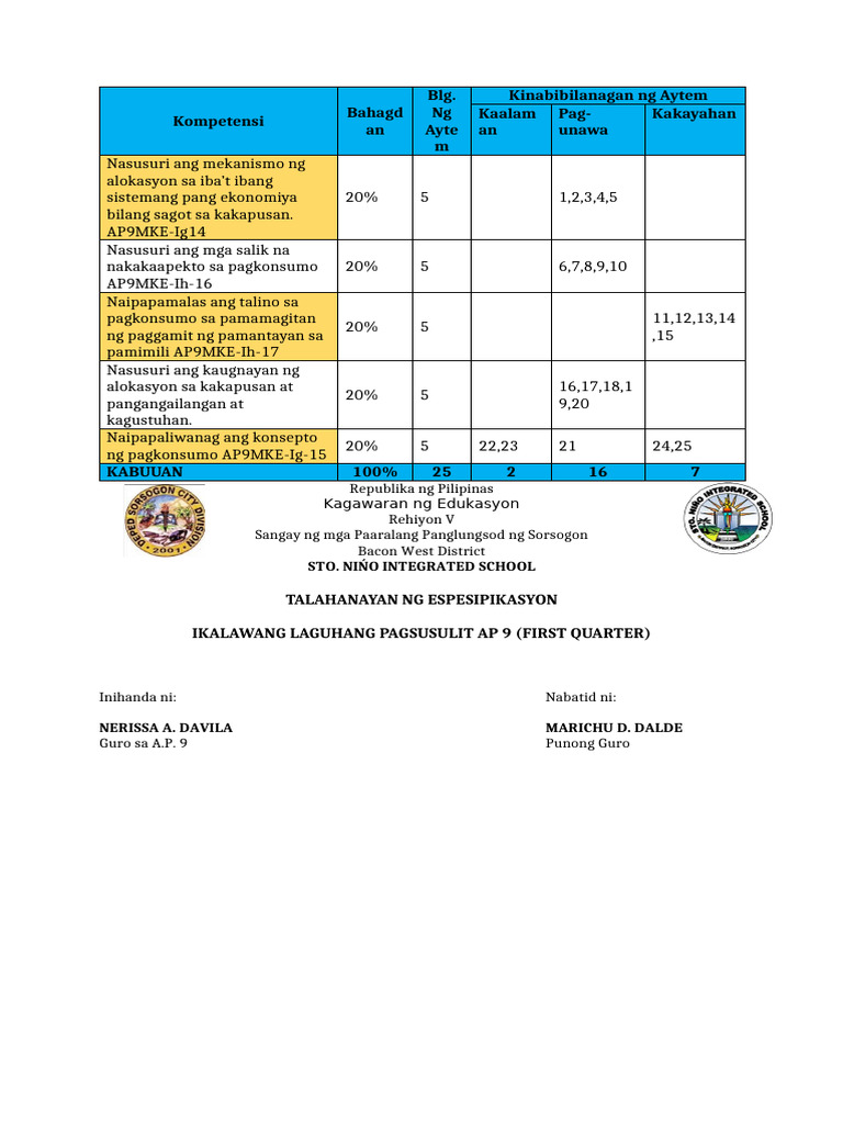 First Quarter TOS IKALAWANG Lagumang Pagsusulit Sa AP 9 2019-20 | PDF