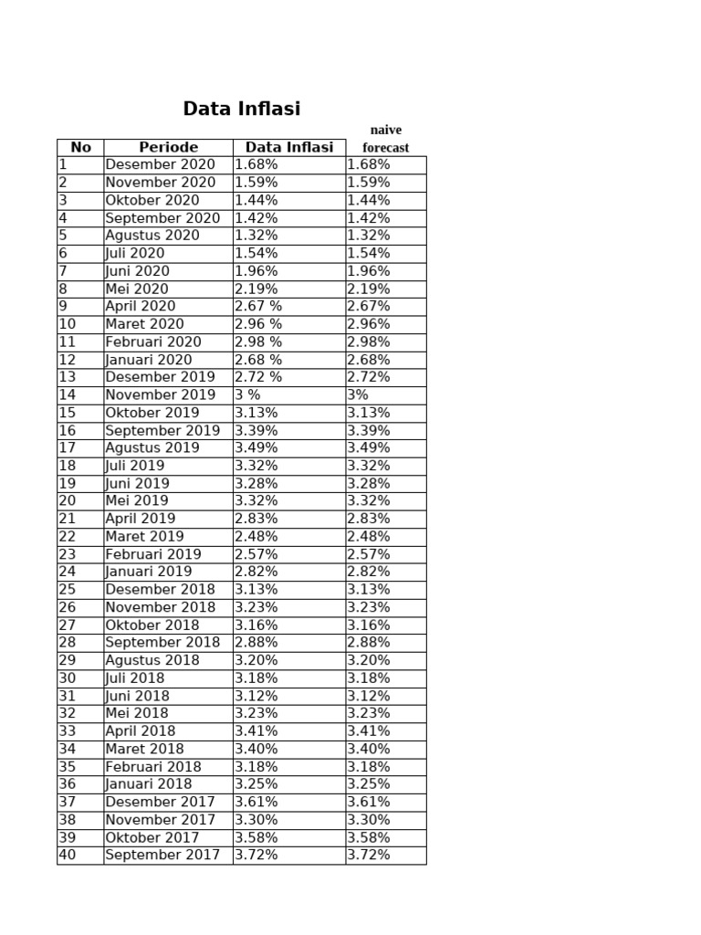 Data Inflasi | PDF