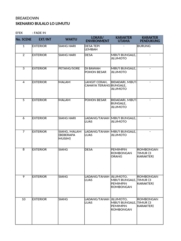 Breakdown Contoh Skenario | PDF