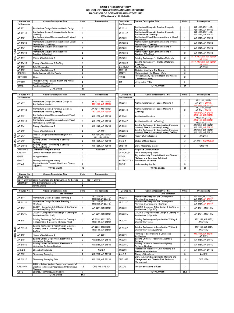 2018 Curriculum Architecture Mar 2 2021 | PDF