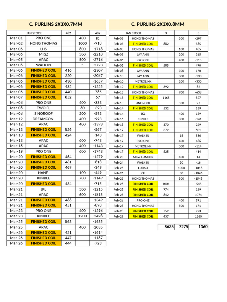 Feb Inventory | PDF