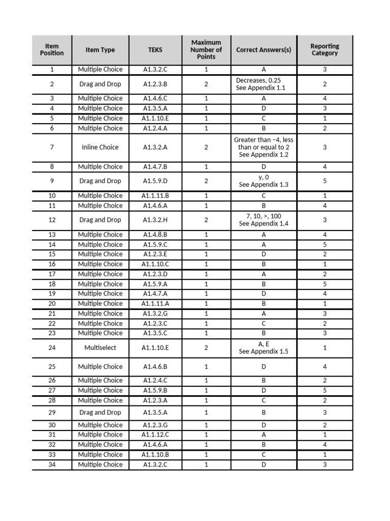 2023 Staar Algebra I Student Expectations | PDF