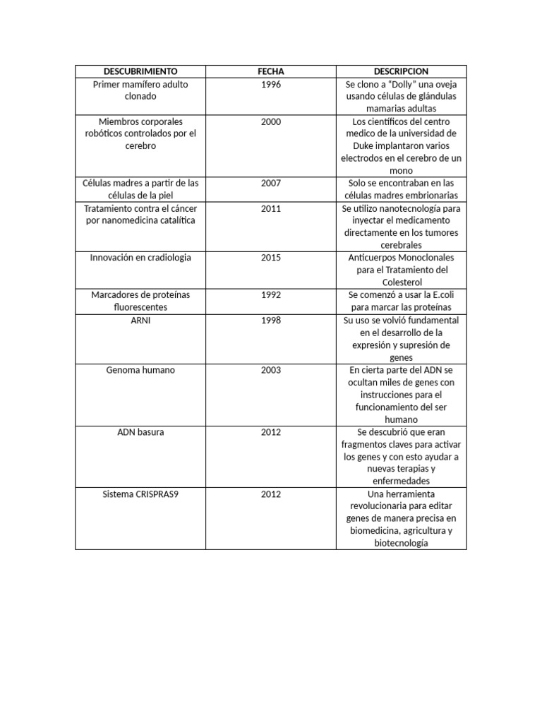 Biologia Tabla | PDF