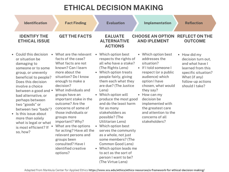 Ethical Decision Making | PDF