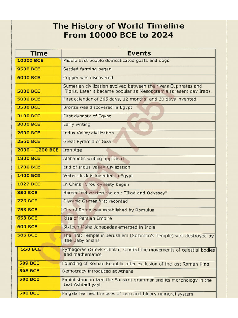 History of World Timeline From 10000 BCE To 2024 | PDF