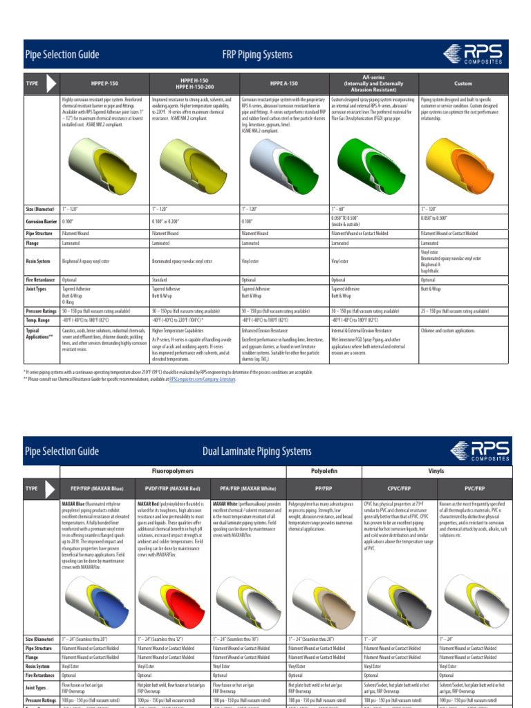 RPS-Pipe-Selection-Guide - 09-22 FRP Pressure Rating | PDF