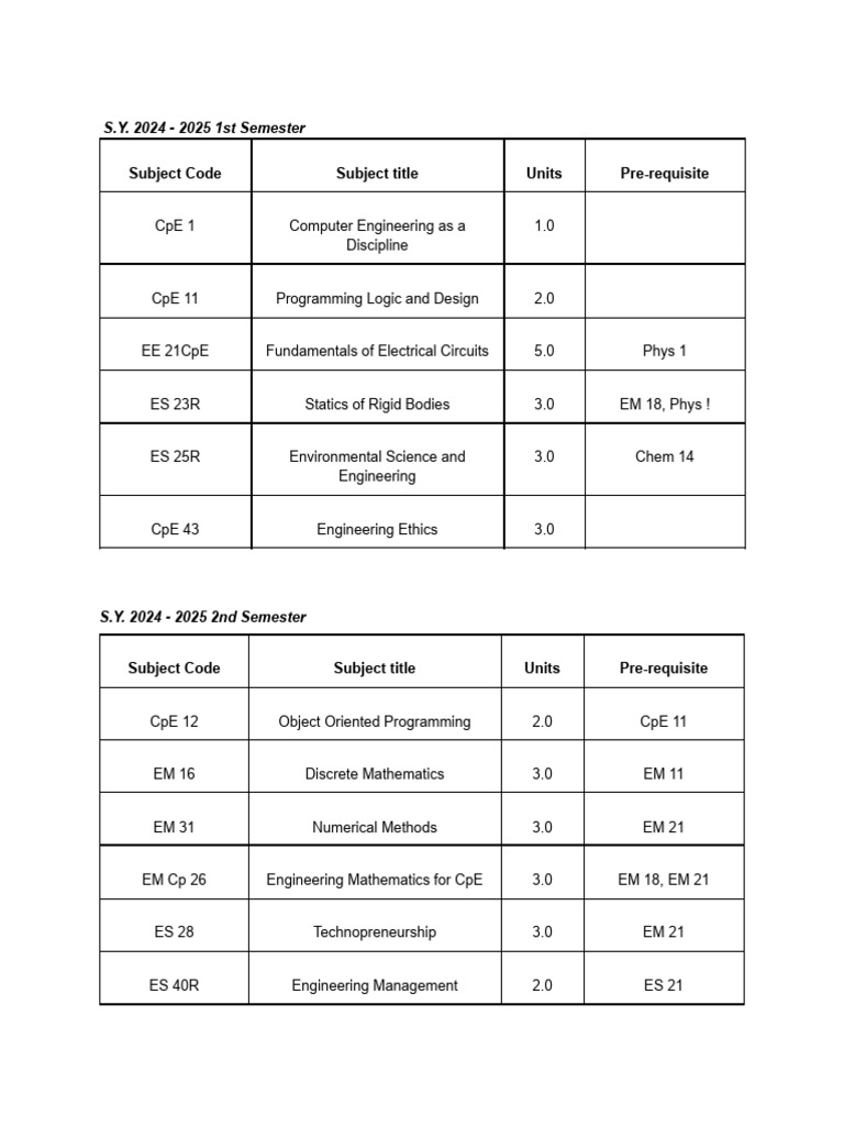 Personal Academic Plan For CPE | PDF | Engineering | Computer Engineering