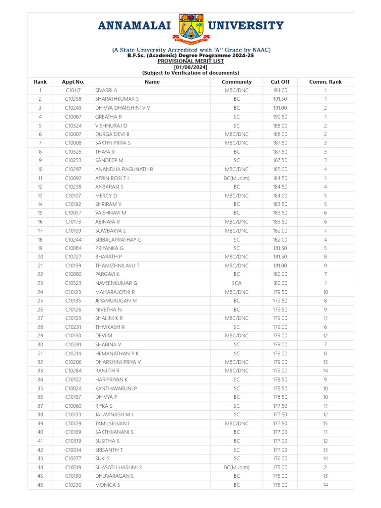 B.f.sc. Academic Provisional Merit List 2024-25 | PDF