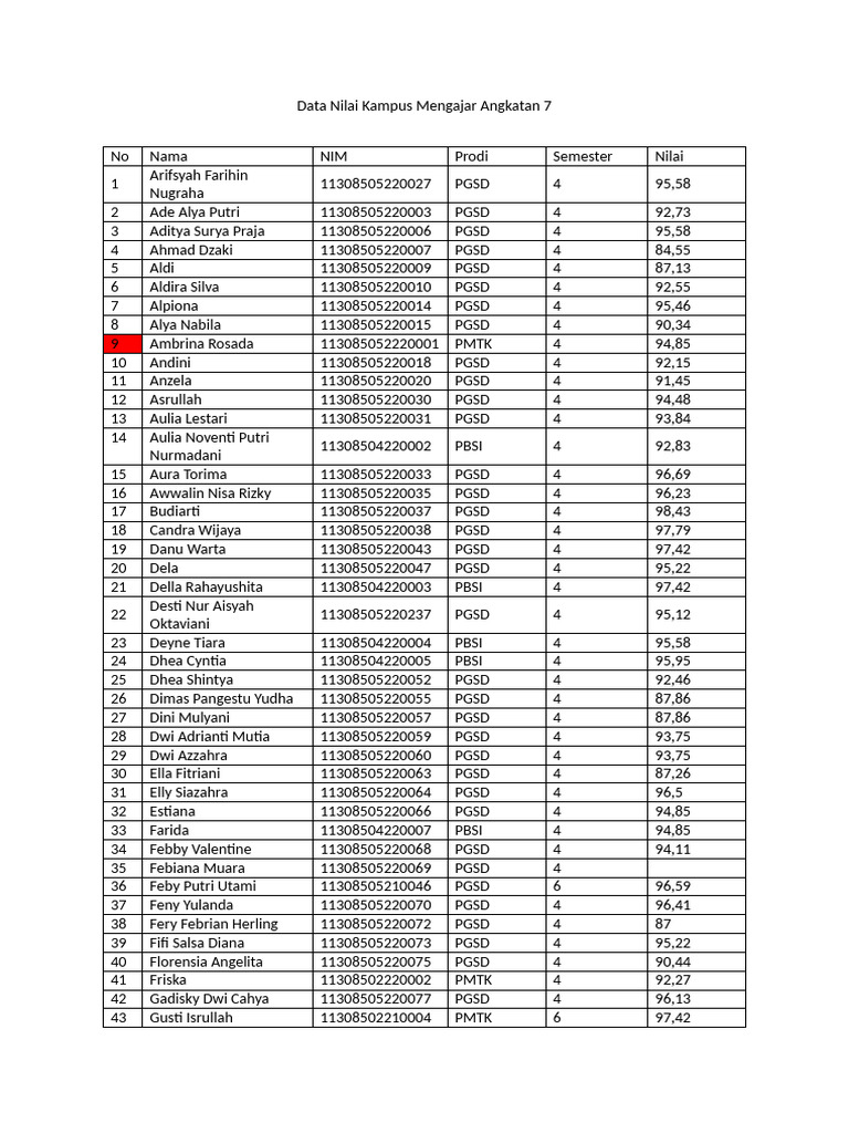Data Nilai Kampus Mengajar Angkatan 7 | PDF