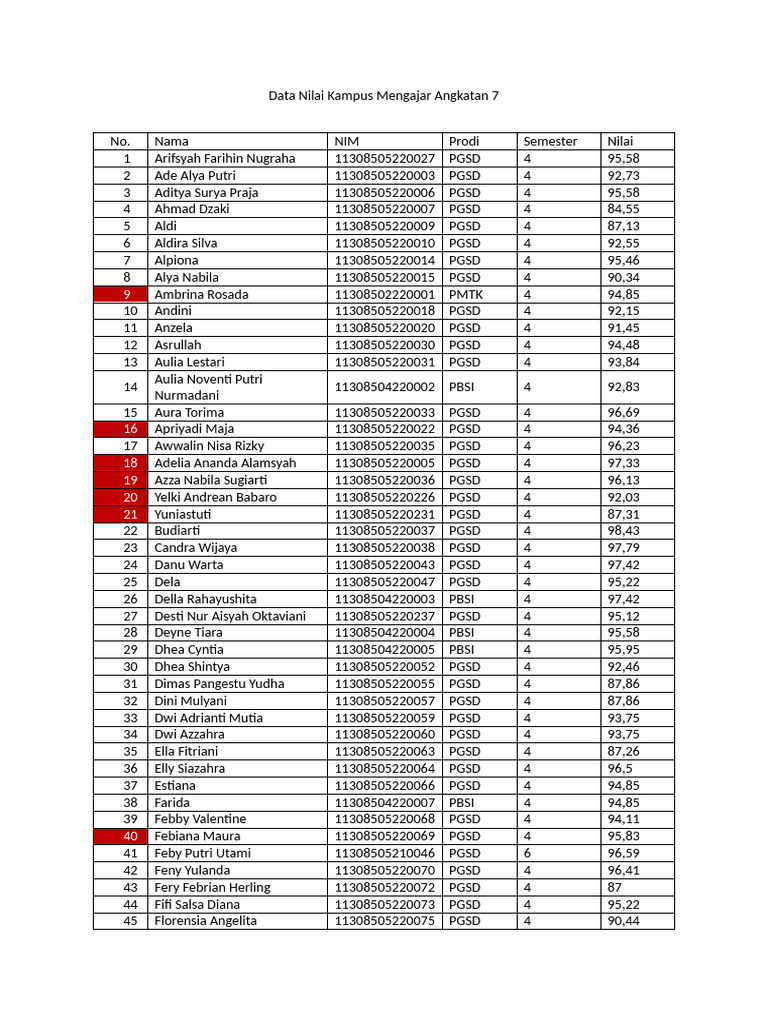 Data Nilai Kampus Mengajar Angkatan 7 | PDF