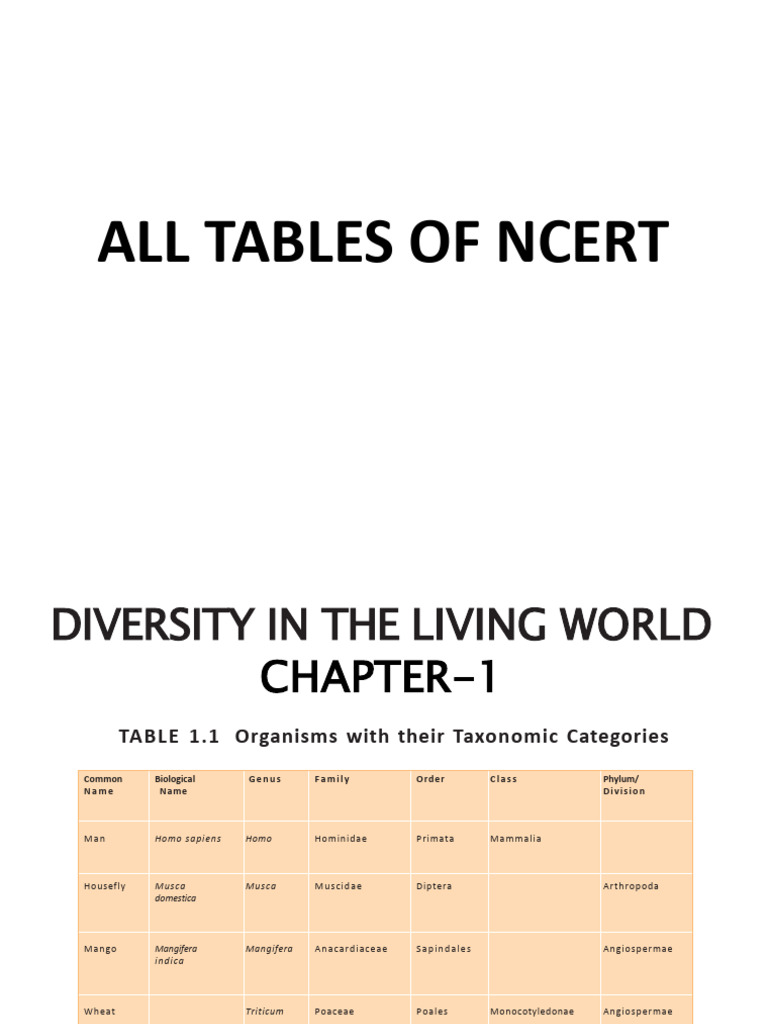 Tables of Ncert Fill in The Blanks | PDF