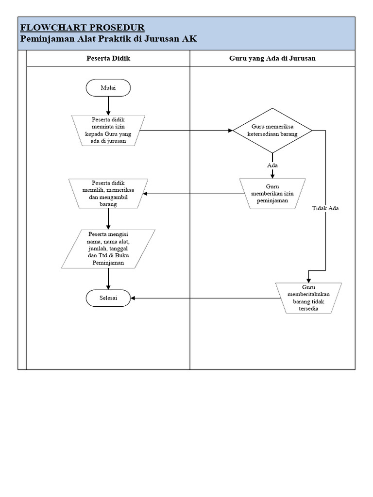 Flowchart Prosedur Peminjaman Alat Praktik Di Jurusan AK | PDF