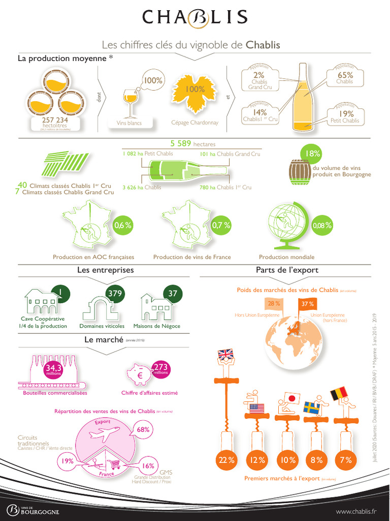 Chiffres Clés Chablis | PDF