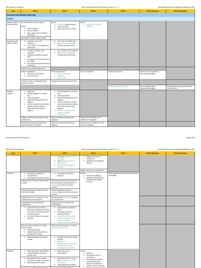 MYP 2022 Scope and Sequence | PDF